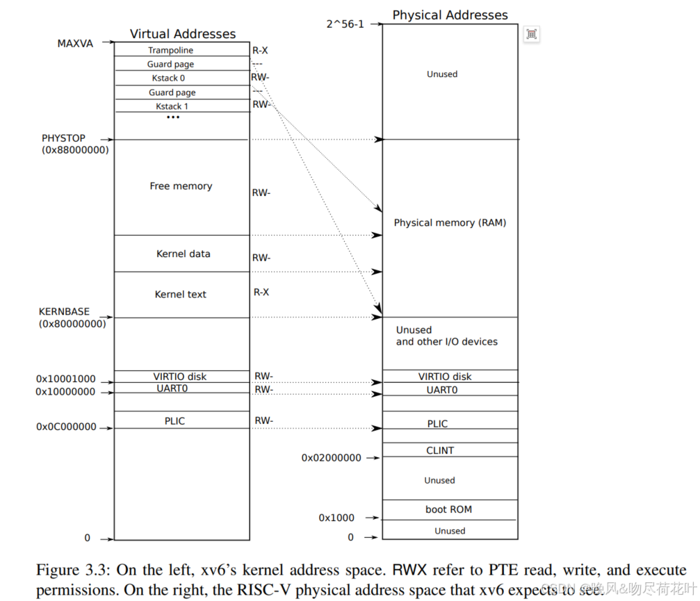 xv6_riscv版源码阅读系列——（3）内核虚拟地址空间_xv6-riscv代码导读文章-CSDN博客