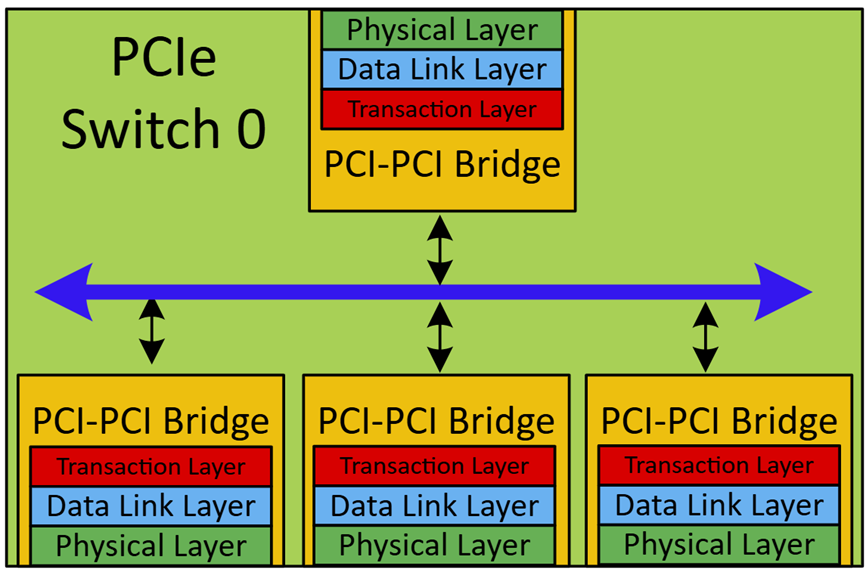PCIe从入门到精通之五：PCIe分层结构_pcie封装分层协议-CSDN博客