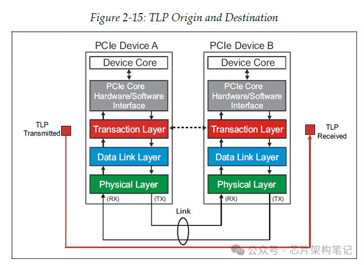 PCIE基础学习之事务层基础_pcie mem write flow-CSDN博客