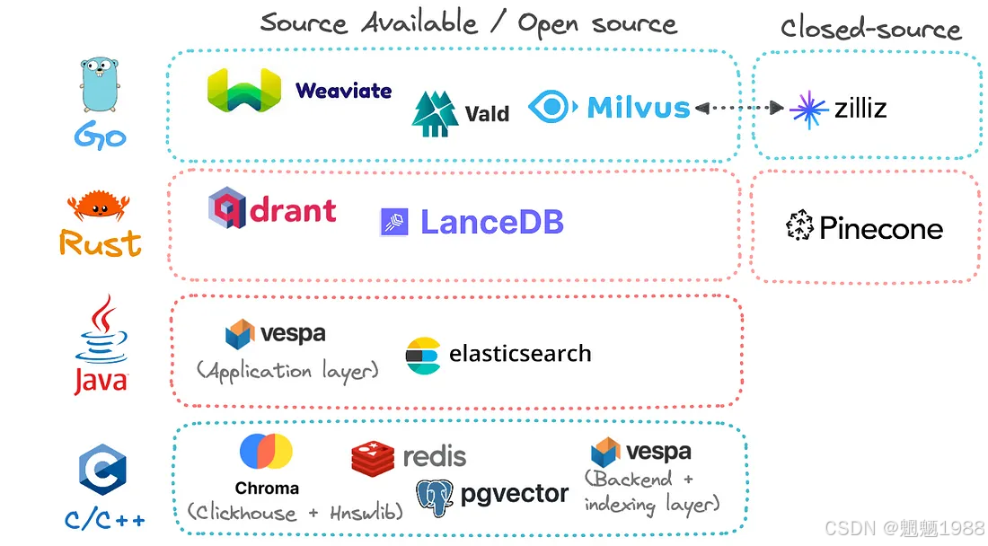构建 Llm （大型语言模型）应用程序——从入门到精通（第四部分：矢量数据库）faiss Dbscan Csdn博客