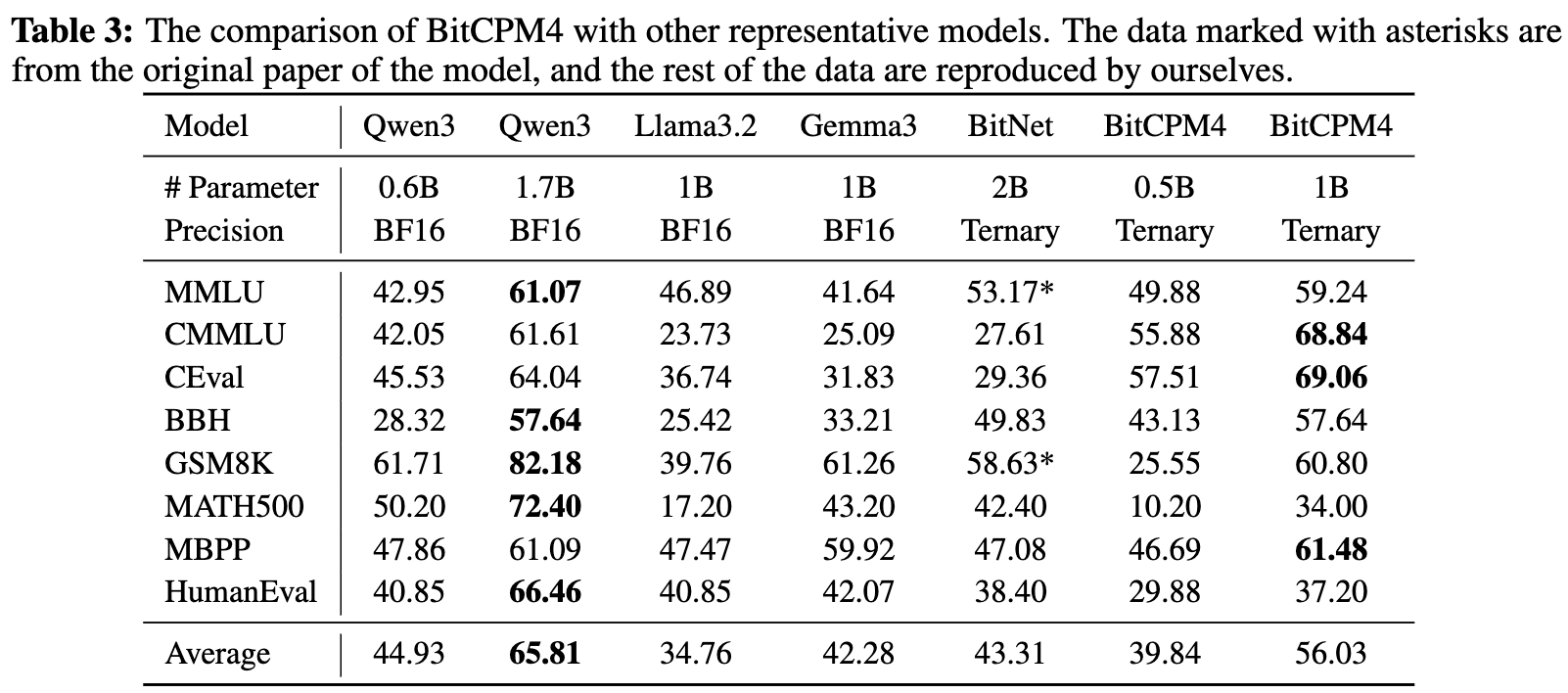 面壁智能 MiniCPM4 技术报告：适用于边缘芯片的 0.5B/8B 级高效大模型_minicpm4: ultra-efficient llms on end devices-CSDN博客