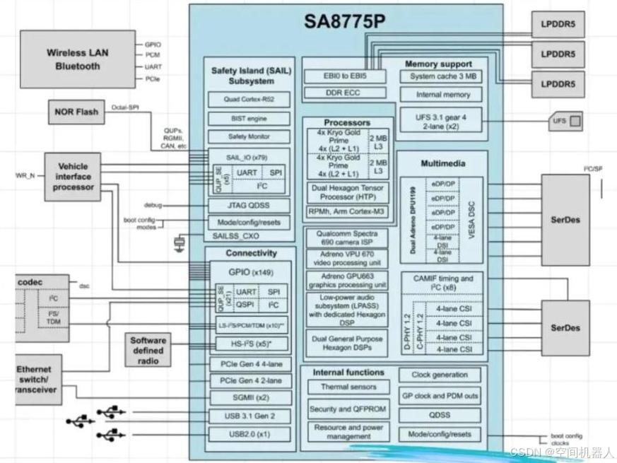 舱驾一体大杀器！SA8775P芯片全解析 | 接口详解+架构说明+避坑指南-CSDN博客