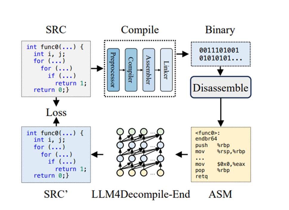 LLM4Decompile: Decompiling Binary Code with Large Language Models论文分享-CSDN博客