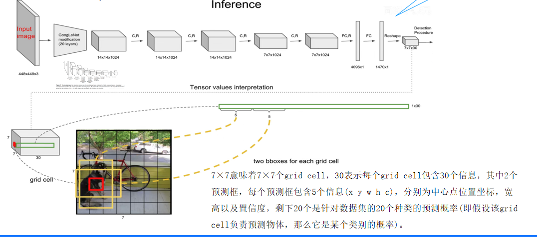 YOLO 系列目标检测算法入门：从 YOLO v1 开始理解 One-Stage 检测器-CSDN博客