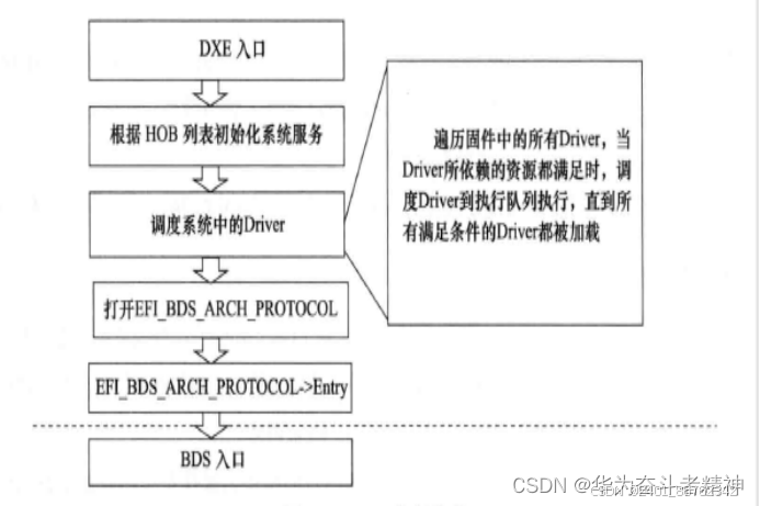 [UEFI BIOS]百敖飞腾(ARM64)UEFI BIOS开发_百敖bios-CSDN博客