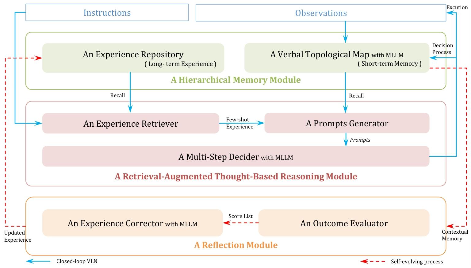 论文阅读：SE-VLN: A Self-Evolving Vision-Language Navigation Framework Based on Multimodal Large ...