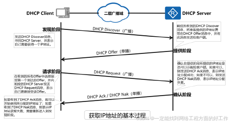 DCHP 原理与配置_dhcp without the client's lease-CSDN博客