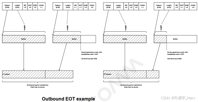 《MODEM HOST INTERFACE》，第3章：MHI接口操作（第12节，传输环管理）