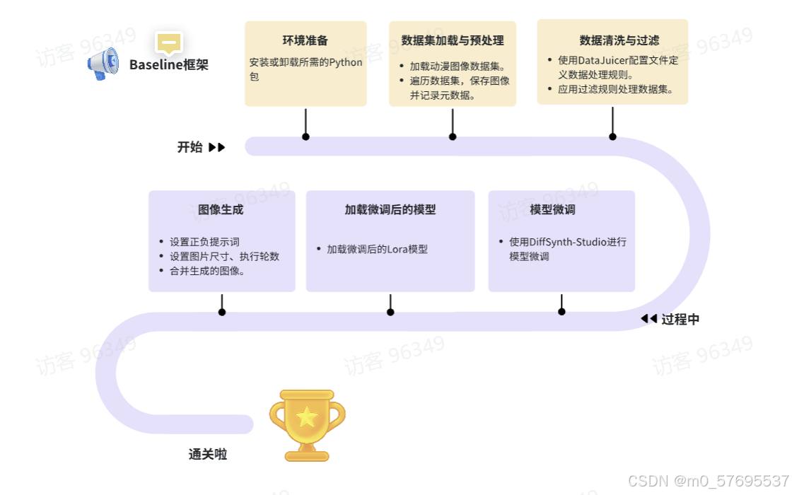 Datawhale X 魔搭 AI夏令营 Task2-CSDN博客