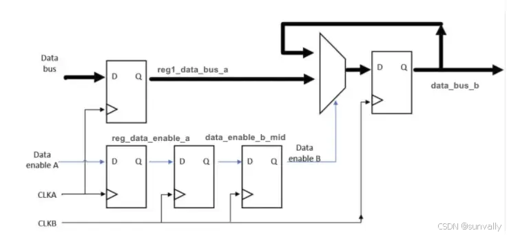 多bit跨时钟域处理（1）-DMUX_dmux跨时钟域处理-CSDN博客