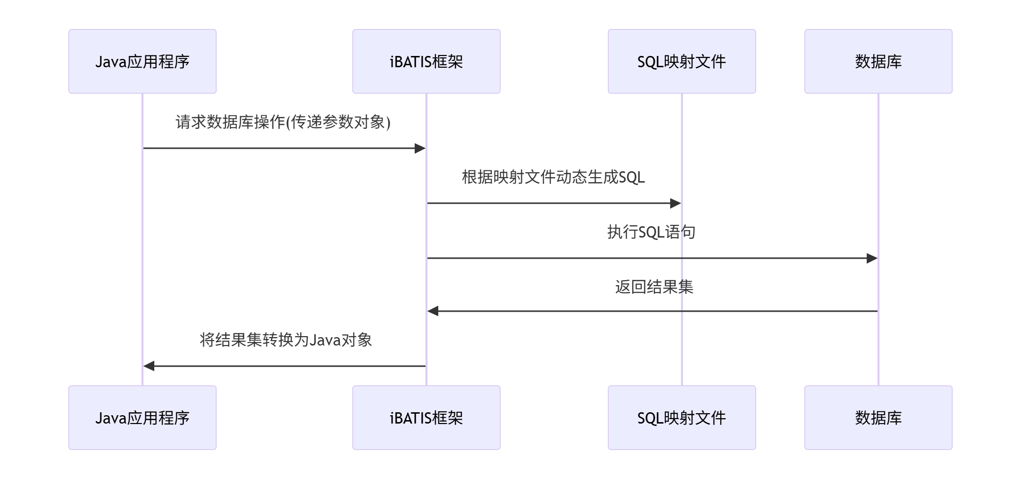 iBATIS：轻量级Java持久层框架的精髓与实践-CSDN博客
