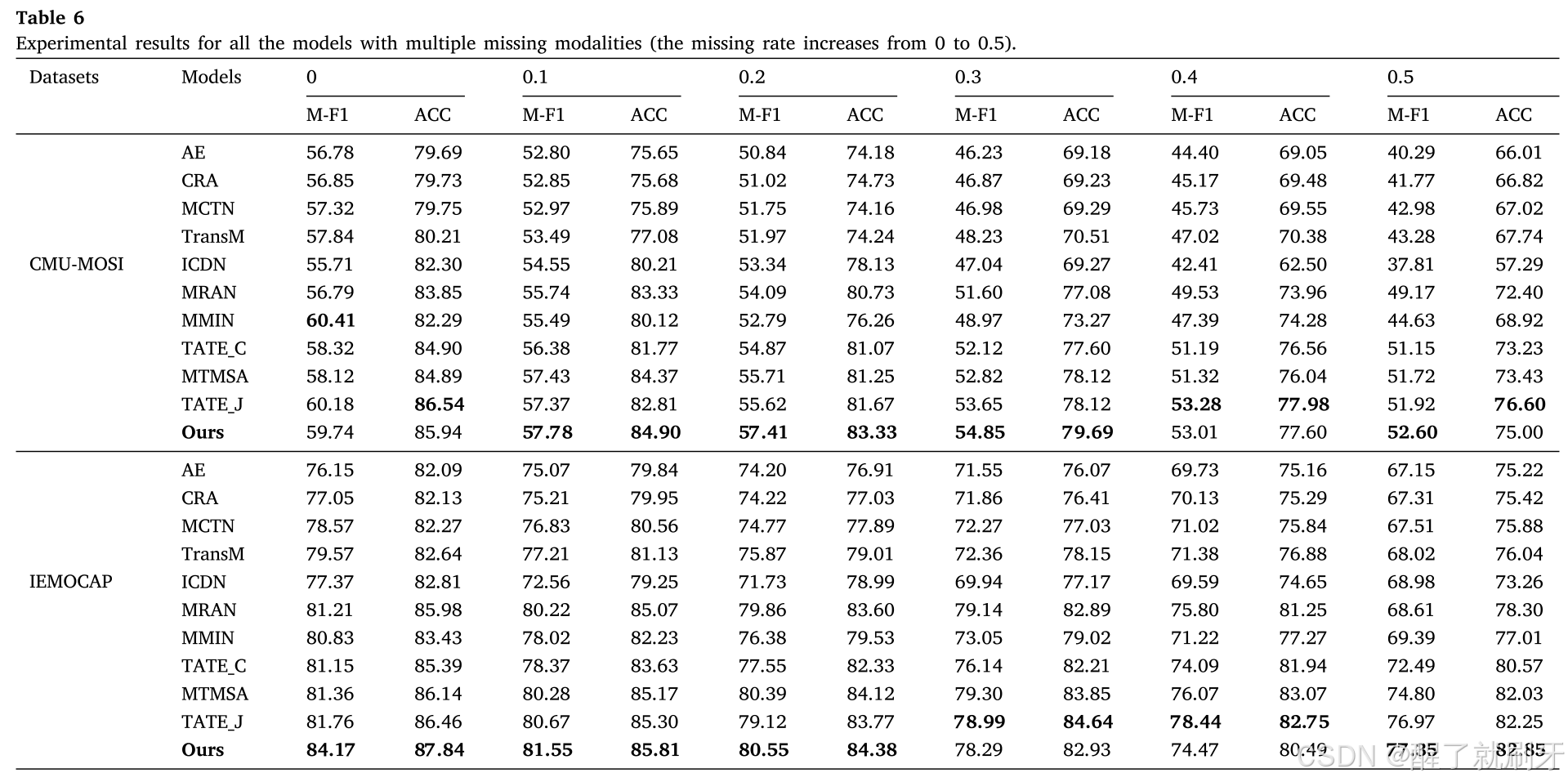 《Similar modality completion-based multimodal sentiment analysis under uncertain missing ...