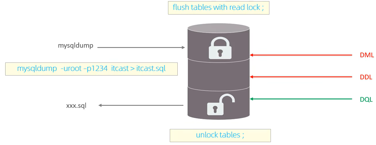 Mysql 篇 深入了解 Mysql 锁的机制(表锁、意向锁、行锁、间隙锁、临键锁等)mysql的意向锁 Csdn博客