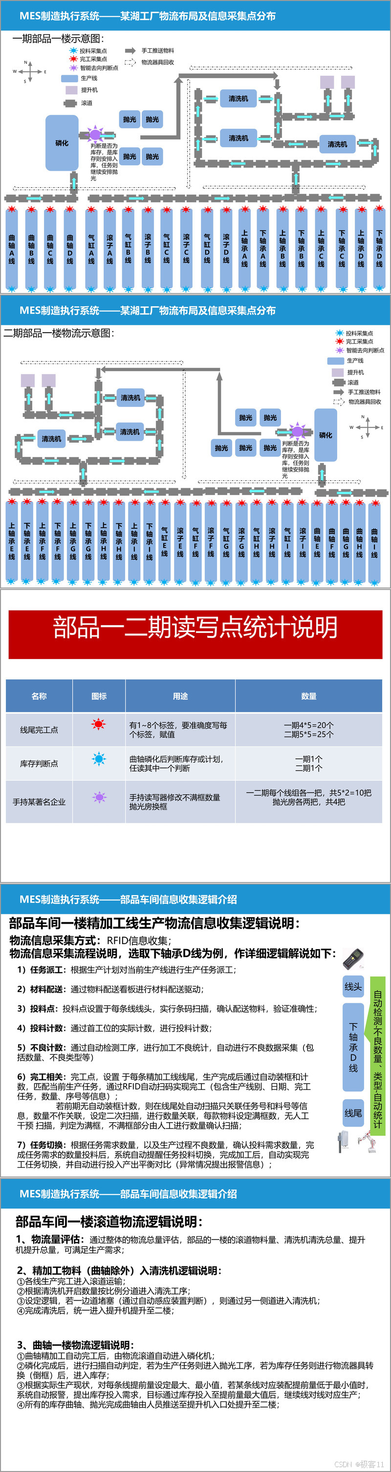 （204页PPT）美的芜湖MES项目需求方案（附下载方式）-CSDN博客