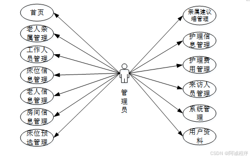 计算机毕设springboot养老院服务管理系统的设计与实现 基于spring Boot的养老服务管理平台开发与实现 Spring Boot框架下养老院信息化管理系统的设计与构建敬老院老人