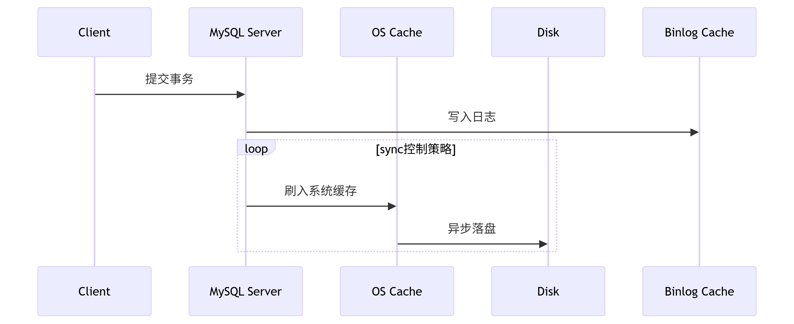 深入解析MySQL日志模块 - Binlog（二进制日志）_mysql binlog-CSDN博客