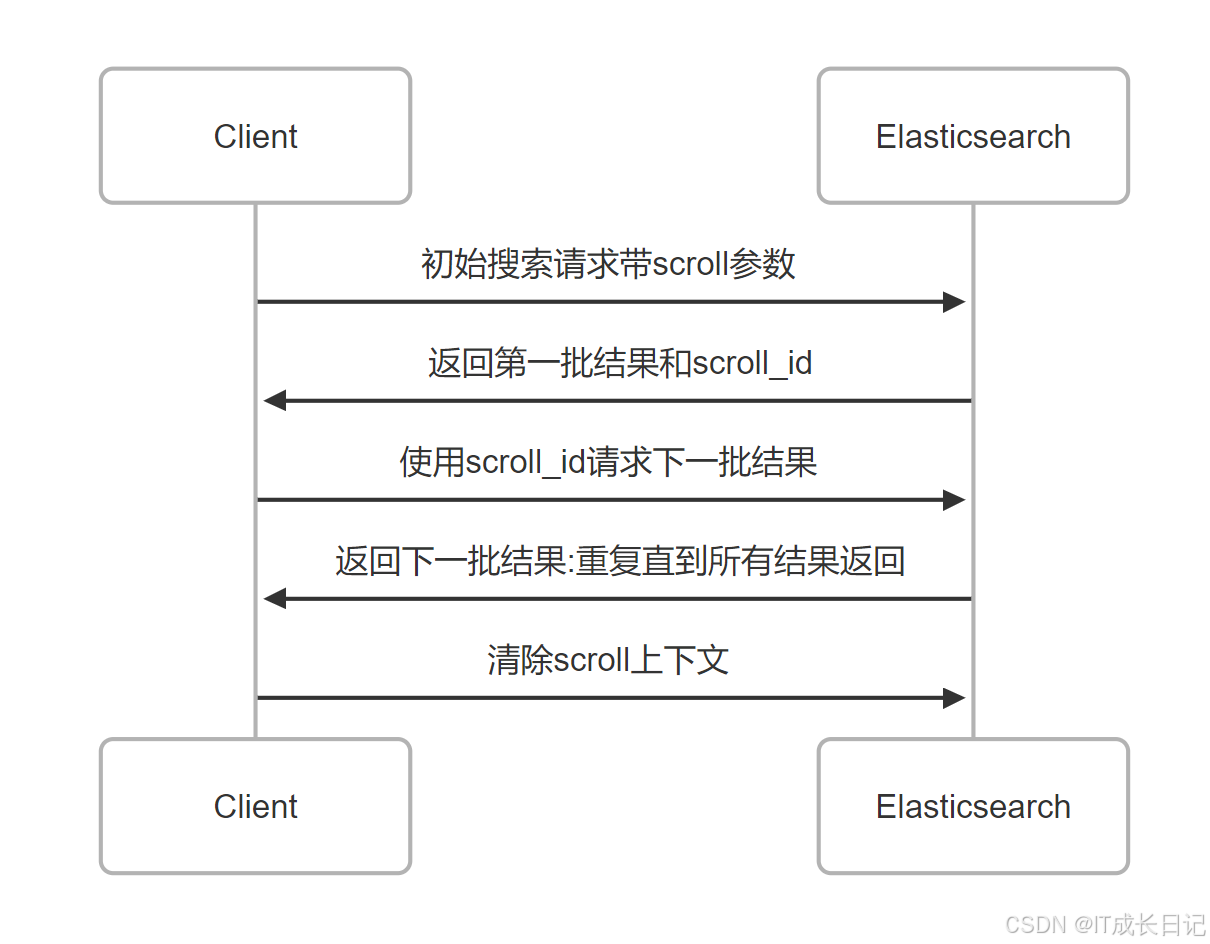 【elasticsearch面试必知】elasticsearch Rest Api全面解析：支持方法及应用elasticsearch