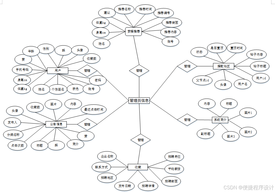 计算机毕业设计springboot基于javaweb的服装搭配系统 基于spring Boot框架的服装搭配在线平台开发 利用java Web技术构建的服装搭配推荐系统服装搭配管理系统 Csdn博客