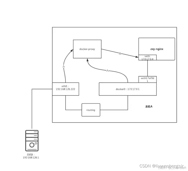 docker启动mysql，远程主机来源IP都是默认172.17.0.1 解决方法_docker 172.17.0.1-CSDN博客