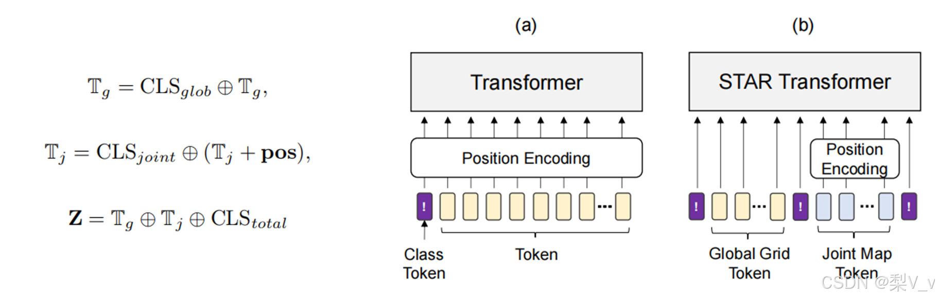【阅读文献笔记】STAR-Transformer: A Spatio-temporal Cross Attention Transformer forHuman Action ...