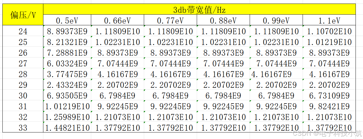 Origin8.5.1学习笔记(11) --提取不同偏压对应的3db带宽画图_origin kde 绘图是采用的什么带宽准则?-CSDN博客