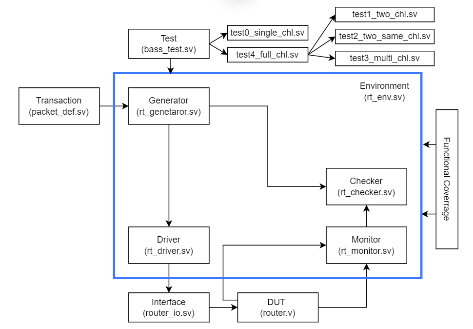 【IC验证项目1】-SV验证Router（路科V0）_路科验证虚拟机安装-CSDN博客