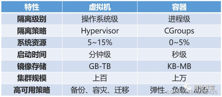 关于虚拟化技术（LXC容器和hypevisor）总结_lxc与hypervisor-CSDN博客