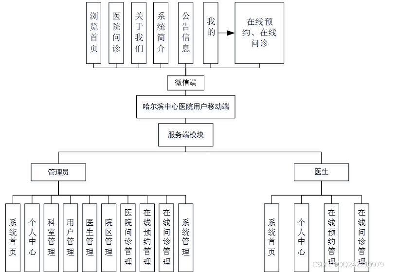医院问诊挂号预约系统Vue-java-PHP-Python-Django小程序-CSDN博客