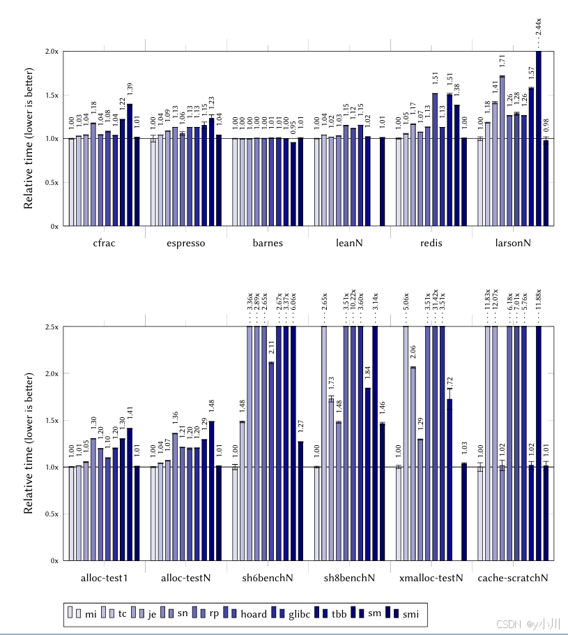 Mimalloc：内存分配器的创新实践-CSDN博客