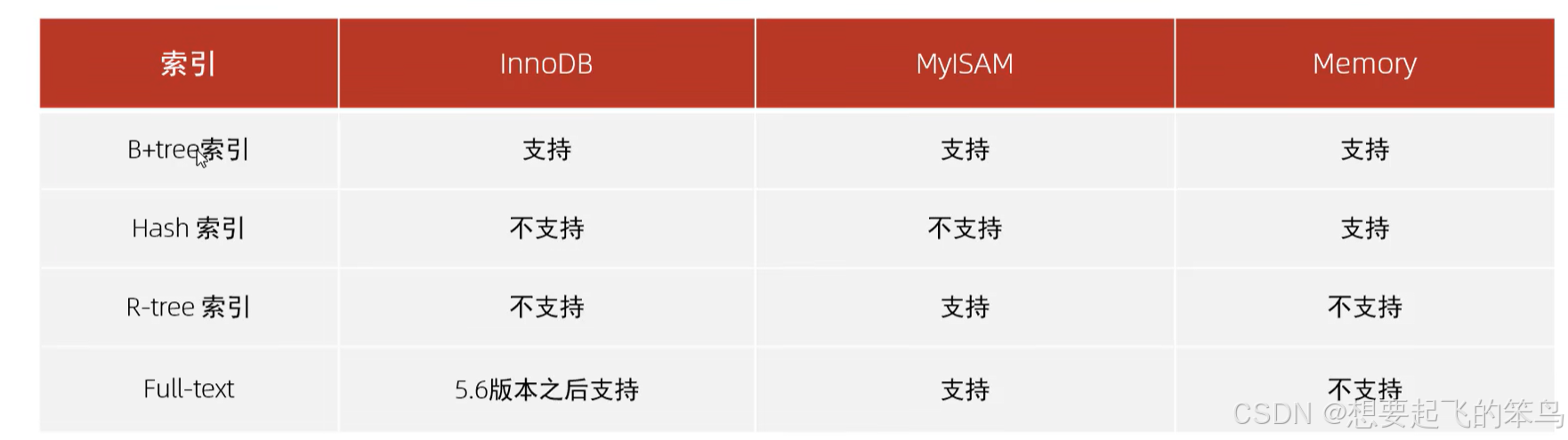 Mysql 数据库进阶篇 索引mysql字符串索引与数字索引 Csdn博客