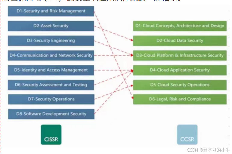 CCSP与CISSP和CCSK它们之间有什么关系？_ccsp知识体系-CSDN博客