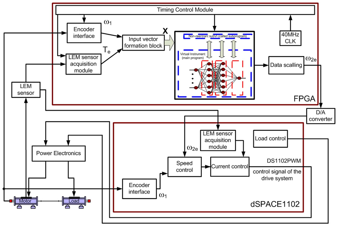 【AI x FPGA自学笔记】基于多层神经网络的双质量驱动系统速度估计的FPGA实现_levenberg-marquardt算法 fpga-CSDN博客