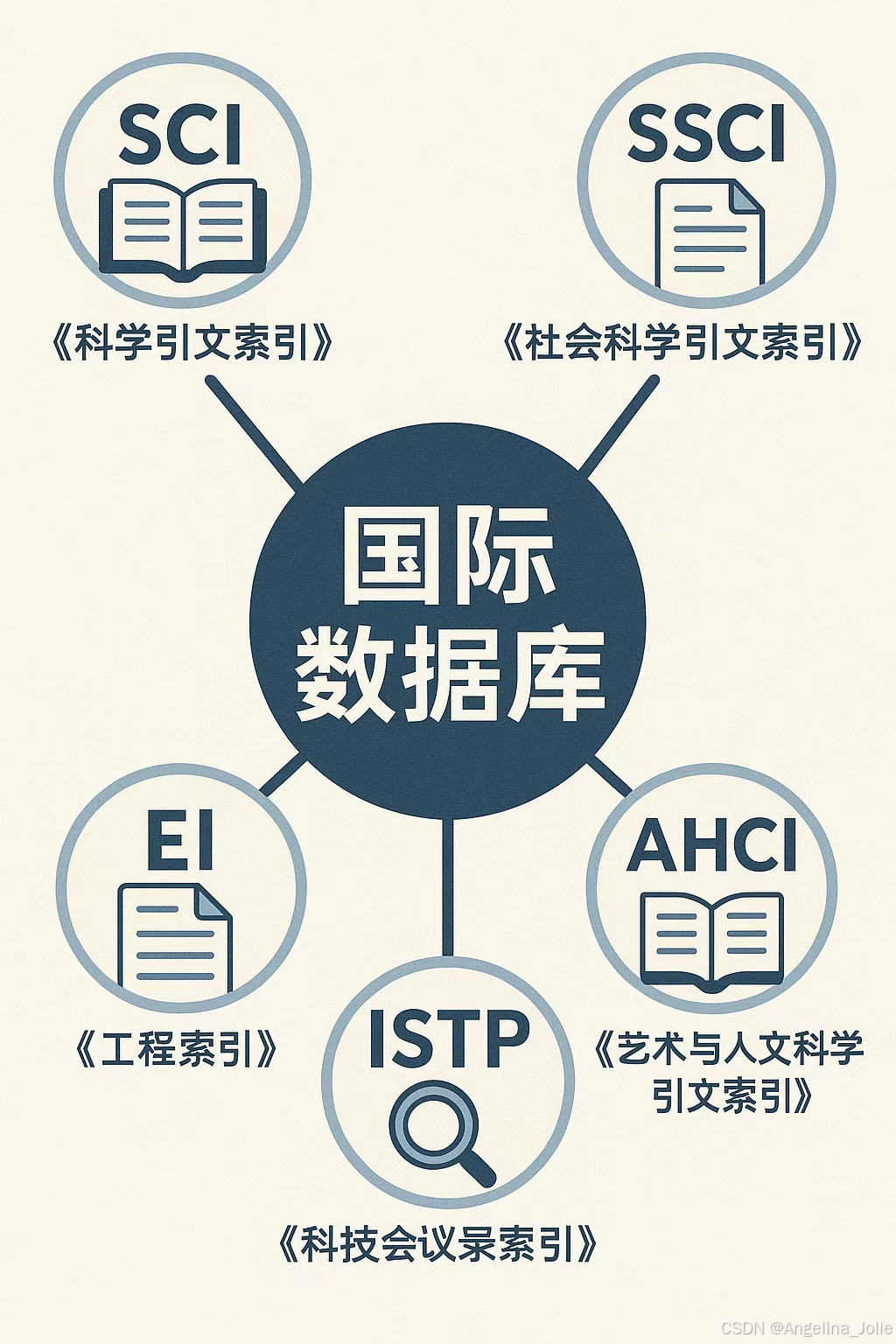 一文搞懂 SCI、SSCI、CSSCI、C 刊、核心期刊：定义、作用、层级对比及投稿选择_csci和cssci的区别-CSDN博客