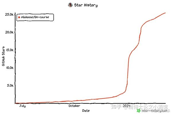GitHub狂飙3万star的LLM公开资料 - 大模型入门教程_github llm-CSDN博客