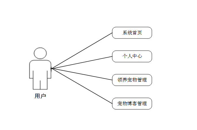 计算机毕业设计java基于的宠物领养管理系统 Java环境下宠物领养信息管理系统的构建 面向宠物领养的java Web应用开发 Csdn博客