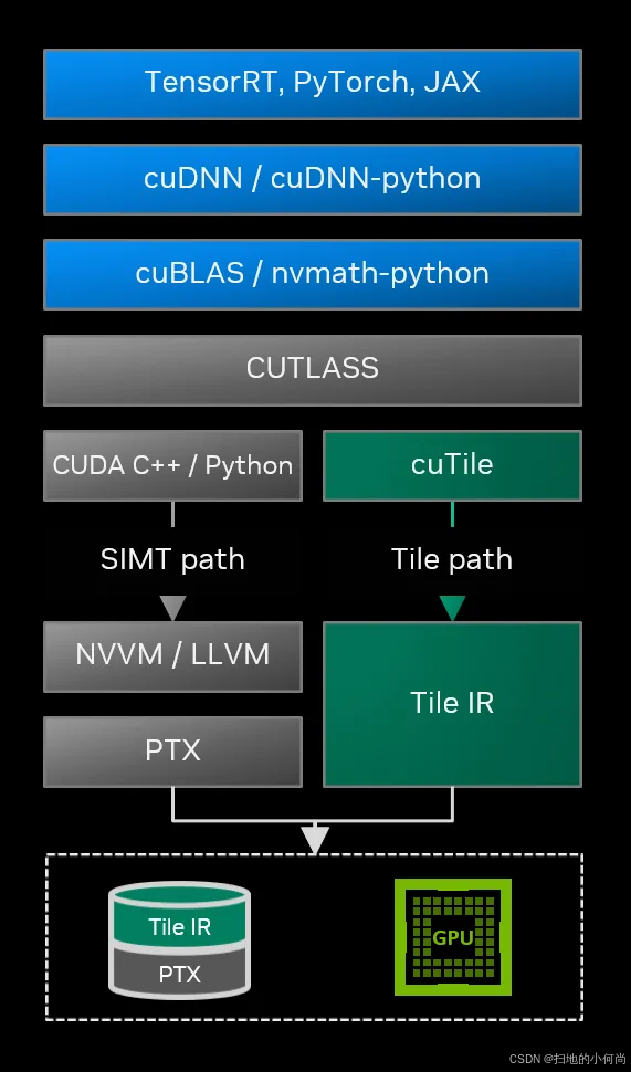 CUDA Tile指南：专注算法，让硬件细节交给框架_cuda tile编程模型-CSDN博客