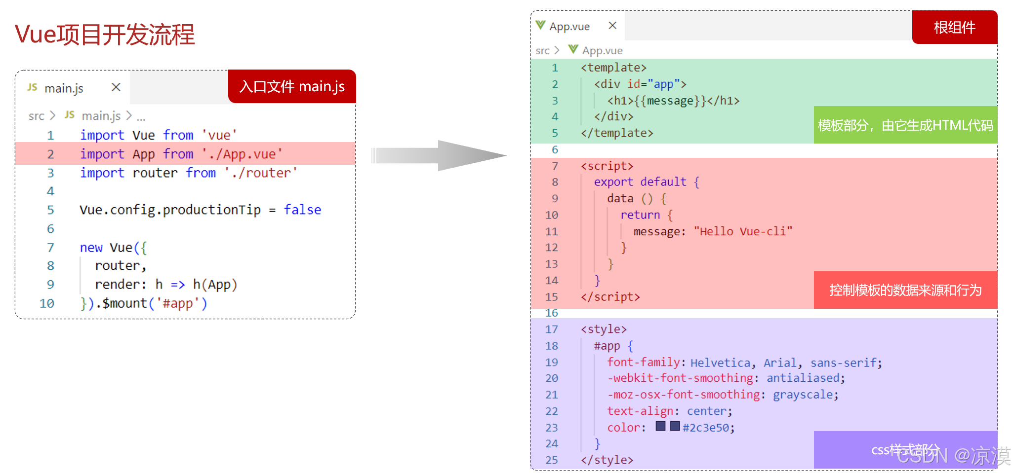 Ajax 、Axios、Vue-Element（day03）_axios 和vue ajax-CSDN博客