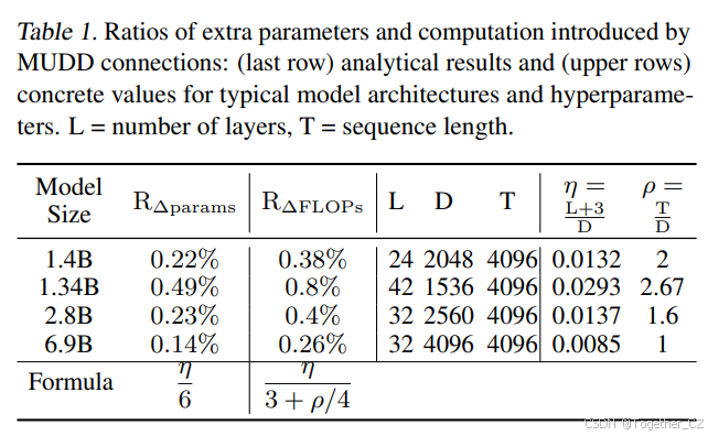 MUDDFormer: Breaking Residual Bottlenecks in Transformers via Multiway Dynamic Dense Connections ...