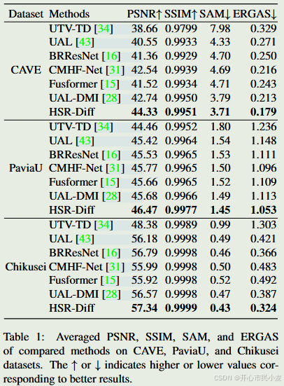 HSR Diff：基于条件扩散模型的高光谱图像超分辨率_hsr-diff-CSDN博客