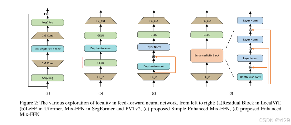 论文学习3：MISSFormer: An Effective Medical Image Segmentation Transformer-CSDN博客