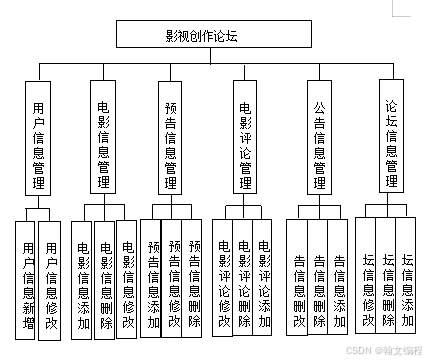 ssm502基于Javaee的影视创作论坛的设计与实现+vue-CSDN博客