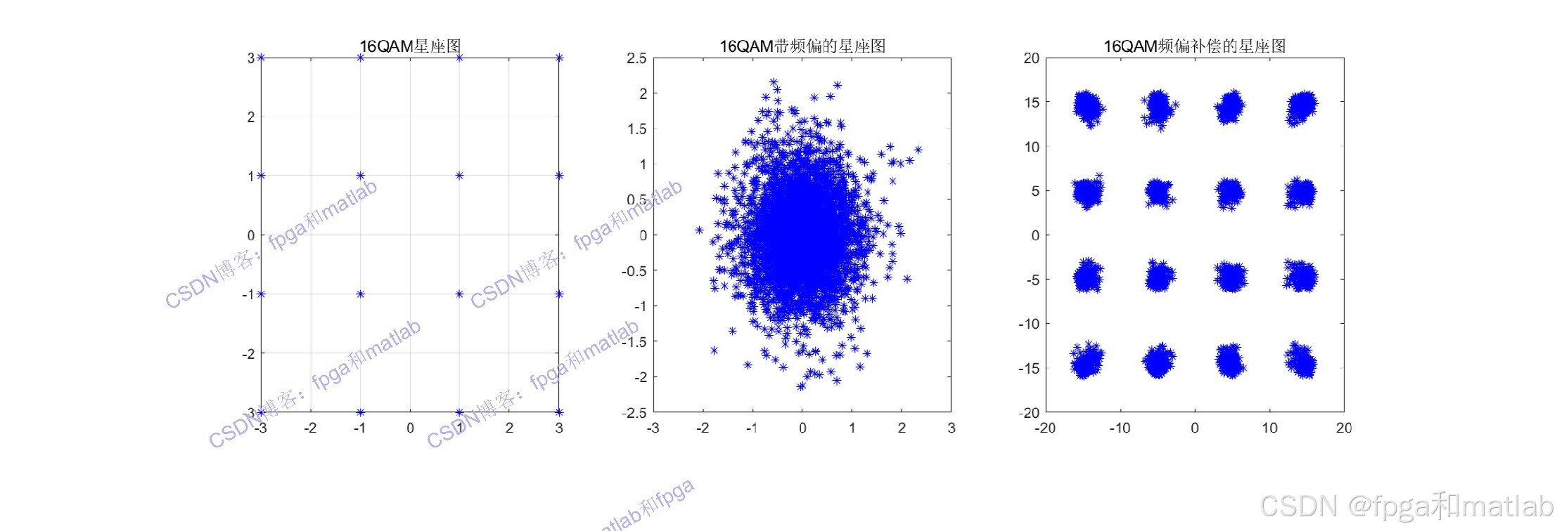 16QAM调制软解调+扩频解扩+FFT频偏估计+LDPC编译码系统matlab误码率仿真-CSDN博客