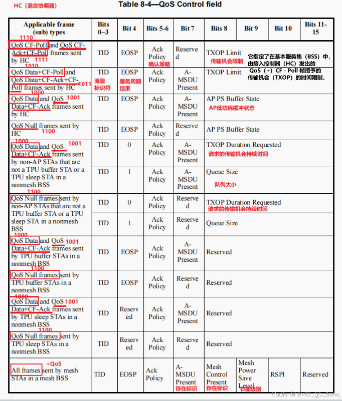 QoS 控制字段_qos字段-CSDN博客