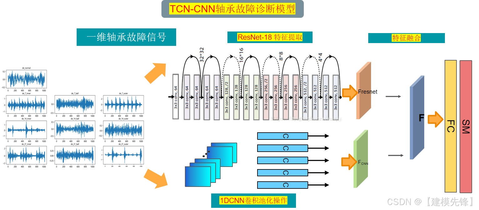 1DCNN-2DResNet并行故障诊断模型_resnet处理时域信号-CSDN博客