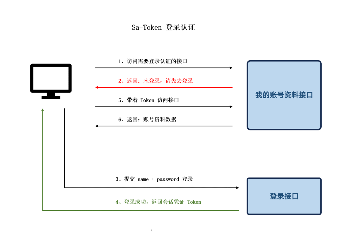 Sa-Token如何配置以及应用案例，如何进行登录认证_satoken配置-CSDN博客