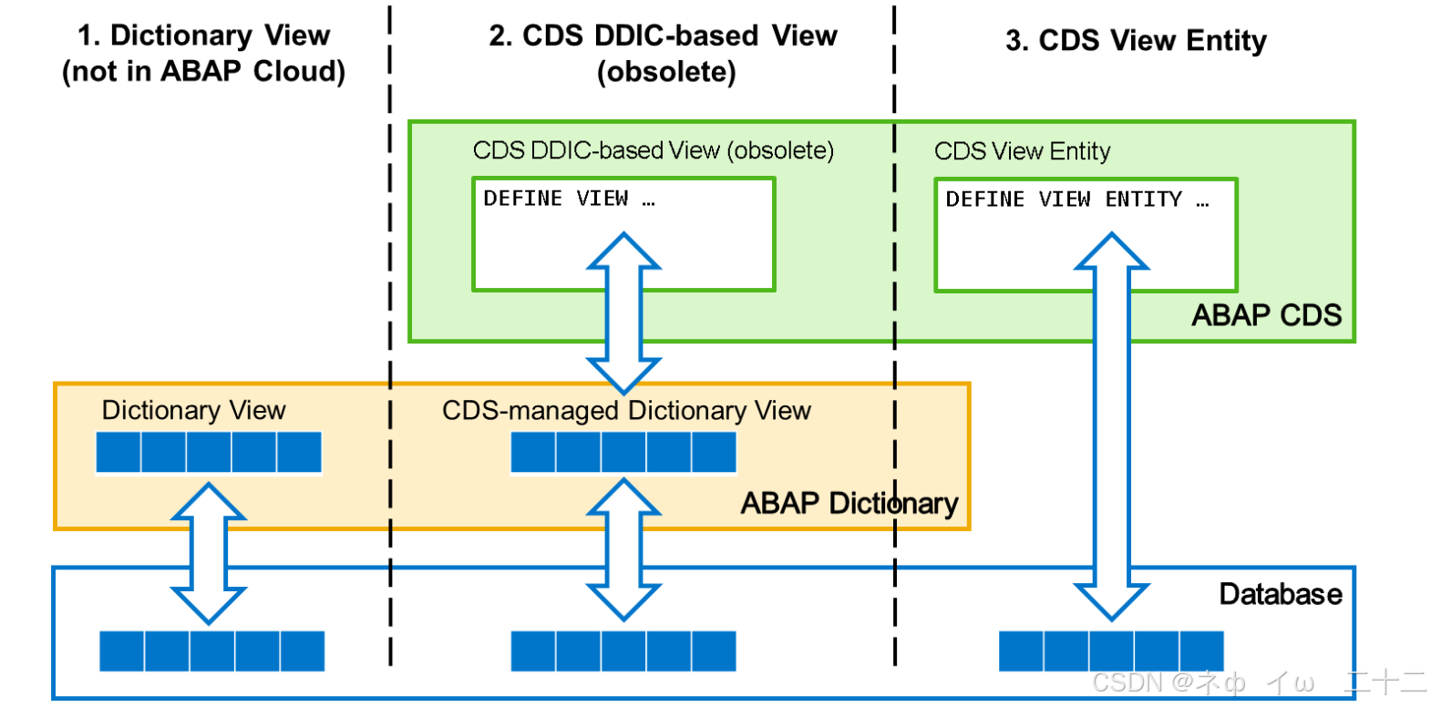 ABAP CDS View 入门-CSDN博客