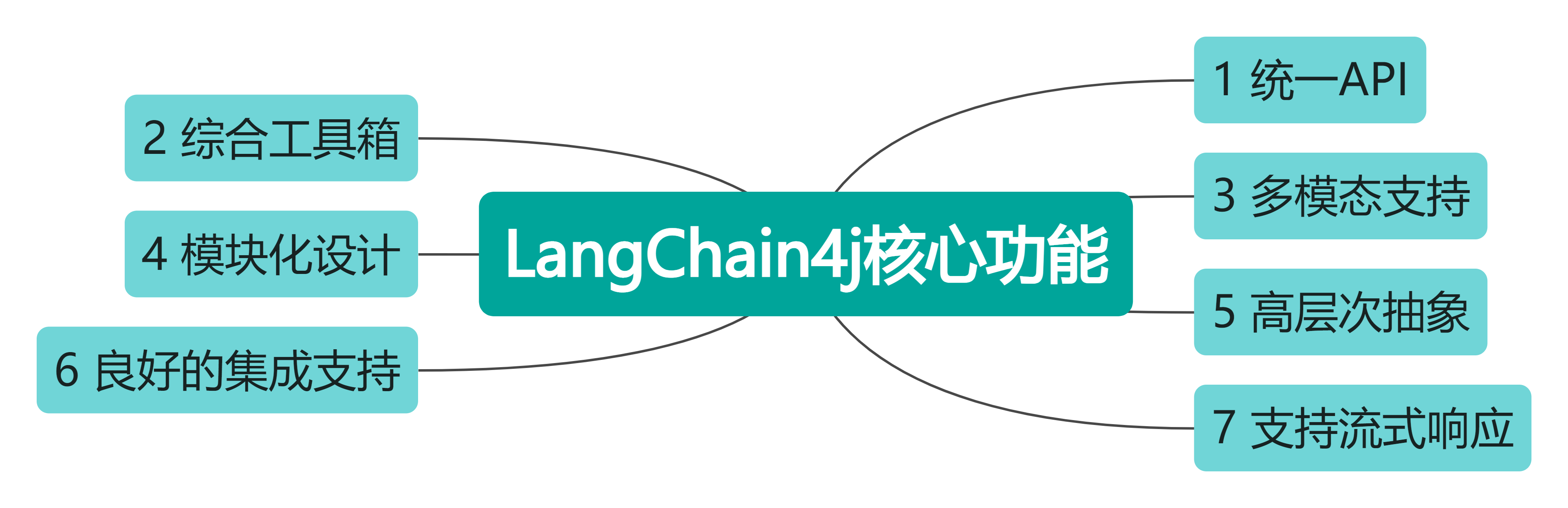 【LangChain4j 实战】LangChain4j在Java生态实现聊天对话、RAG、Agent_java dev.langchain4j.data.document.loader ...