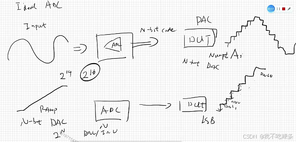 SAR ADC系列13：DAC总结版_sar dac-CSDN博客