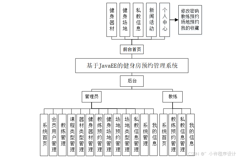 计算机毕业设计springboot健身房预约管理系统 基于spring Boot的健身中心预约管理系统设计与实现 Spring Boot框架下