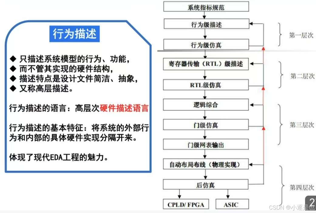 数字系统设计与verilog Hdl复习笔记数字系统设计与verilog Hdl第八版王金明复习 Csdn博客